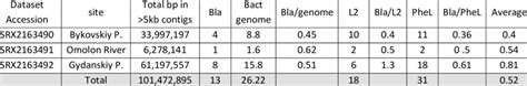 Analysis Of 3 Independent Datasets Download Scientific Diagram