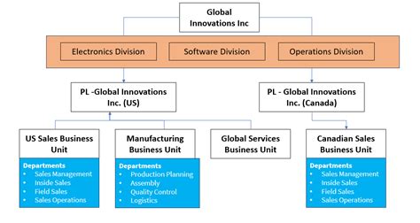 Learn Oracle Oracle Inventory Subinventory And Locator