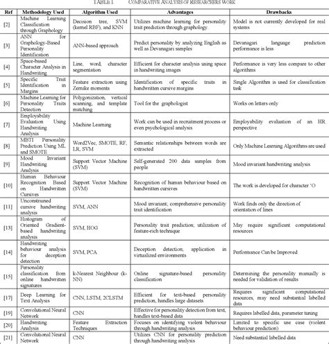 Table I From An Extensive Evaluation Of Handwriting Analysis Methods For Personality Prediction