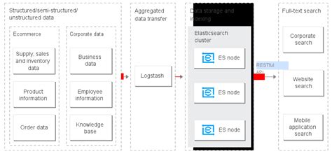 Elasticsearch Service Tencent Cloud