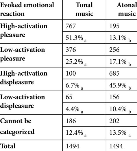 The Difference In Evoked Emotional Reac Tions Between Tonal And Atonal Download Scientific