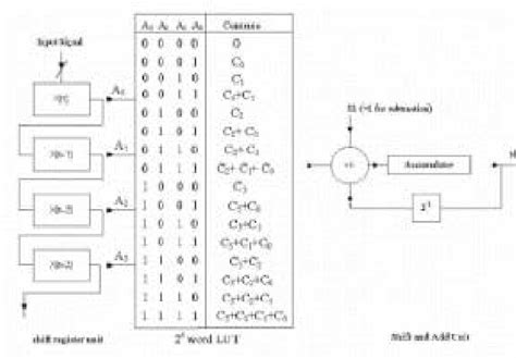 [pdf] implementation of low power fir filter design using apc oms algorithm semantic scholar