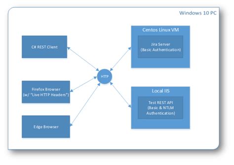 authenticating to a rest api from c dotnet playbook