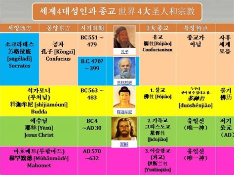 세계의 종교 유대교 기독교 이슬람교 힌두교 불교 차이점과 공통점 알기 네이버 블로그