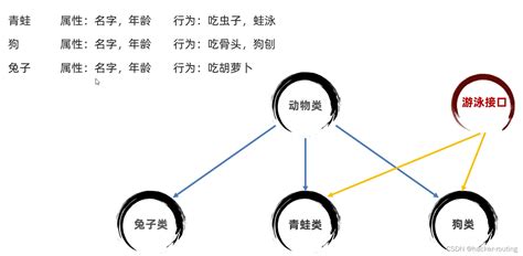 【精选】java面向对象进阶——接口编写带有抽象类的标准javabean类 Csdn博客
