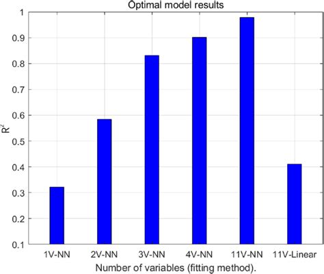 optimal model results the abscissa reflects the optimal combination of