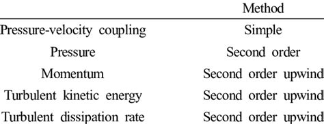 Solver Settings For CFD Simulation Download Scientific Diagram