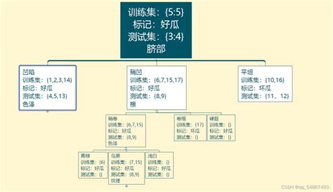 【决策树】预剪枝和后剪枝预剪枝需要自上而下 Csdn博客
