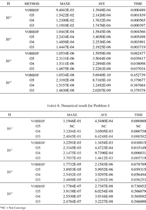 Numerical Result For Problem 3 Download Scientific Diagram