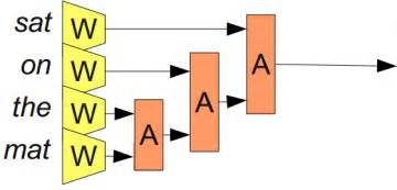 Merge Operation In Chomsky And In Recursive Neural Networks For NLP