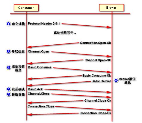 rabbitmq 消息流转示意图 csdn博客