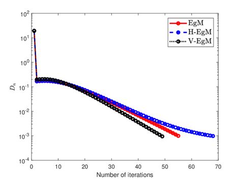 Numerical Study Of Algorithm With Algorithm In And Algorithm Download Scientific
