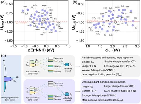 Relationship Between A Adsorption Energy Δennh B D Orbital