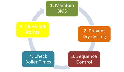 10 Steps To Increased Boiler Efficiency Gem Energy