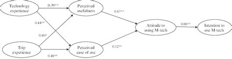 Structural Equation Modelling Analysis Of Hypothesised Model Of Tourist Download Scientific