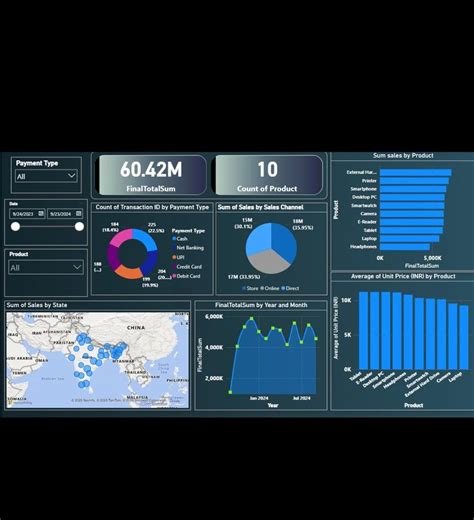 Dataanalytics Powerbi Businessintelligence Salesdashboard… Divyansh Singh Rajput