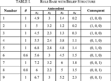 Table I From A Data Driven Rule Base Inference Approach For