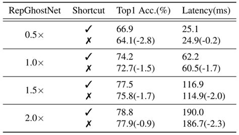 解读模型压缩18：repghost：重参数化技术构建硬件高效的 Ghost 模块 知乎