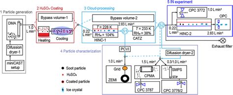 The Instrument Schematic For Soot Particle Cloudprocessing Download Scientific Diagram