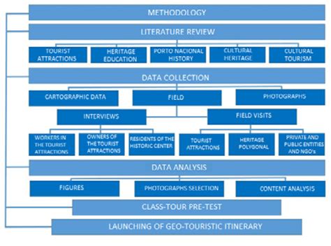 Project Structuring Methodology Download Scientific Diagram