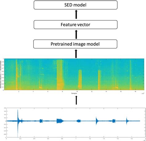 Feature Extraction By Spectrogram Image Transfer Learning For Anomalous