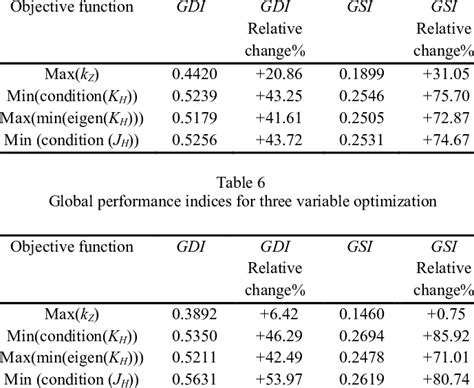 Global Performance Indices For One Variable Optimization Download Table