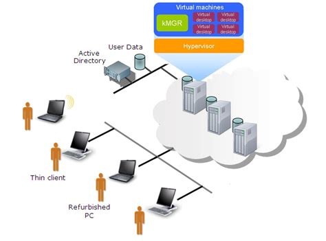 Virtual Desktop Infrastructure Vmware Dallasvse