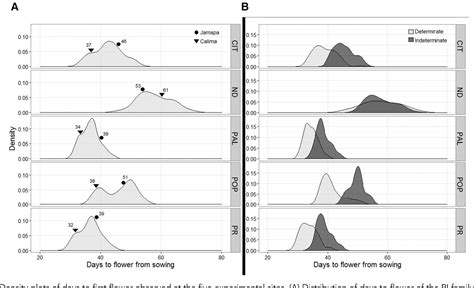 figure 1 from a predictive model for time to flowering in the common