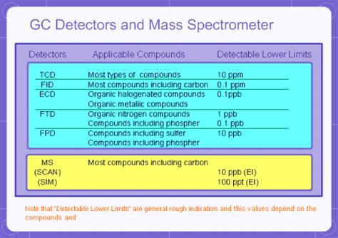 Sensitivity Please Provide Data Comparing The Sensitivity Of Tic To