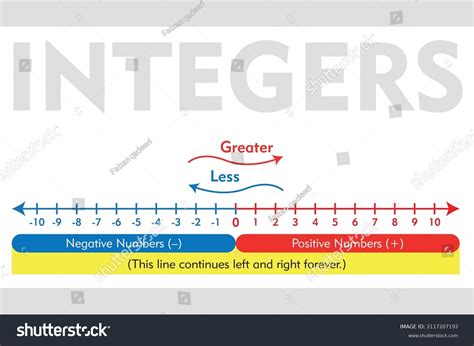 Integer Number Line