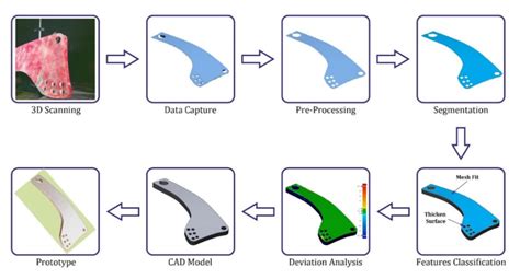 flowchart of general reverse engineering approach download scientific diagram