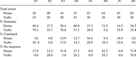 Number Of Errors And Percentages Of Types Of Errors For Picture Naming Download Scientific