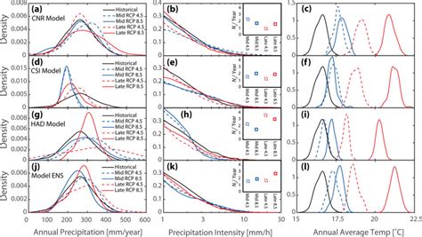 Comparison Of Meteorological Conditions For Historical 1990 2005 And Download Scientific