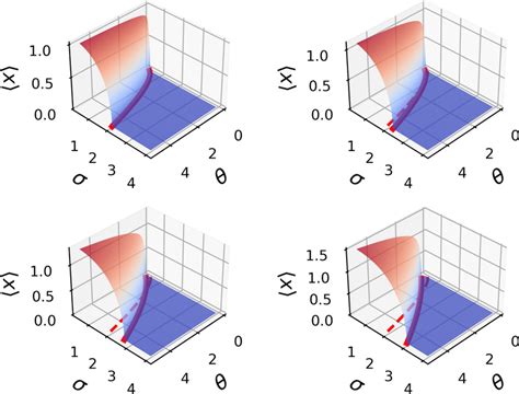 Order Parameter X As A Function Of σ θ Obtained Via The