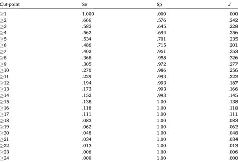 Cut Points And Associated Sensitivity And Specificity Values