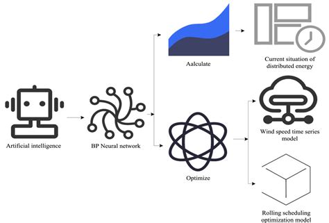 Frontiers Investigation On The Coordinated Operation Control Technology Of Distributed New
