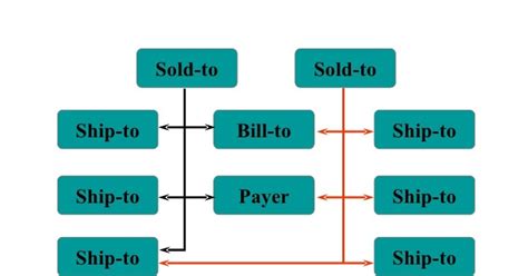 sap system applications and products in data processing