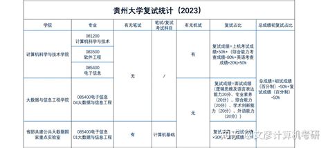 24计算机考研 贵州大学计算机复试备考攻略 知乎