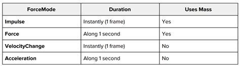 Is It Safe If I Put Less Mass Than The Normal For The Rigidbodies In My