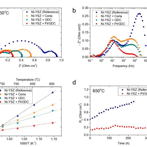 Electrochemical Characteristics Of Fuel Electrode Loaded With Download Scientific Diagram