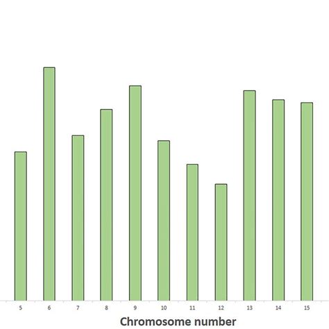 Distribution In Percentage Of Single Nucleotide Polymorphism Snp
