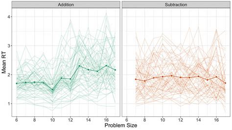 Problem Size Effects For Missing Operand Task Download Scientific Diagram