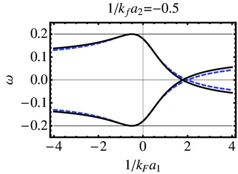 Comparison Between The Approximate Analytical Solution Blue Dashed