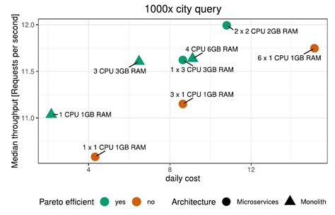 Figure 6 Monolithic Vs Microservice Architecture A