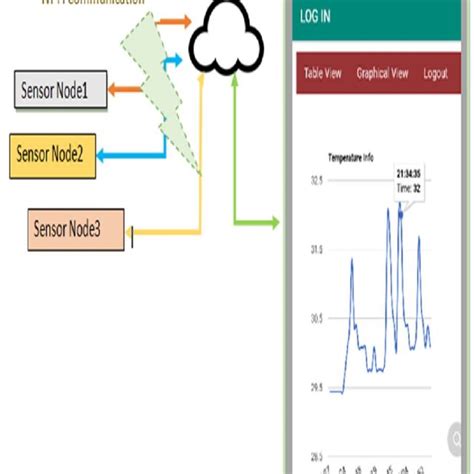 Smart Temperature Monitoring Download Scientific Diagram