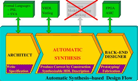 design flow with automatic synthesis of the rtl from formal properties