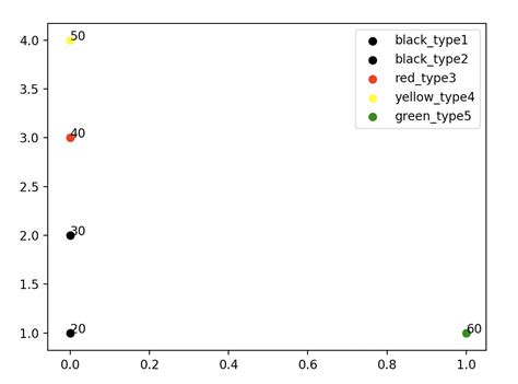Python Plotting Numbers Of Different Colors Stack Overflow