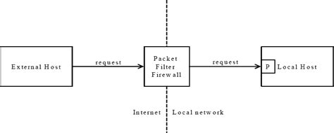 Idea Del Packet Filter Firewall Download Scientific Diagram