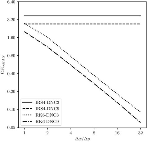 Figure 1 From Large Eddy Simulation Of Turbomachinery Flows Using A High Order Implicit Residual