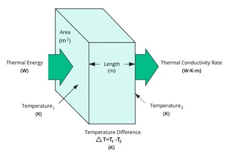 Thermal Conductivity Calculator − Heat Transmission Calculation